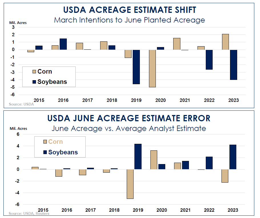 June USDA Acreage Report Preview | The Brock Report