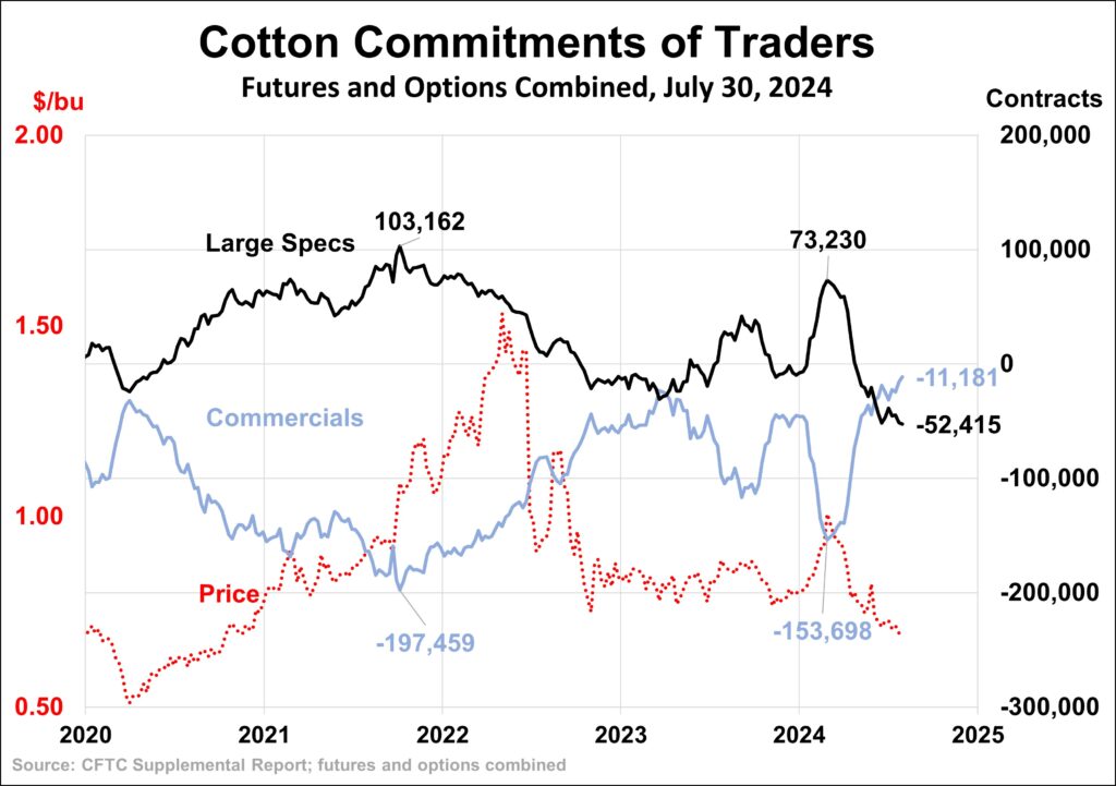 Cotton and Rice COT Analysis | The Brock Report