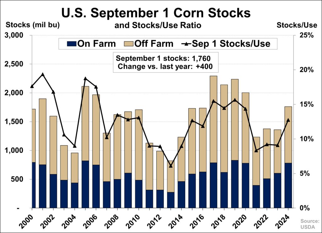 Corn Futures Boosted By Stocks Report; Soy Futures Slip on Profit ...