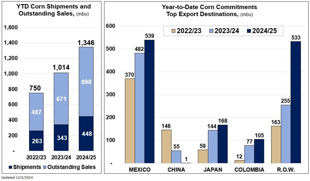 Corn Demand Strong | The Brock Report