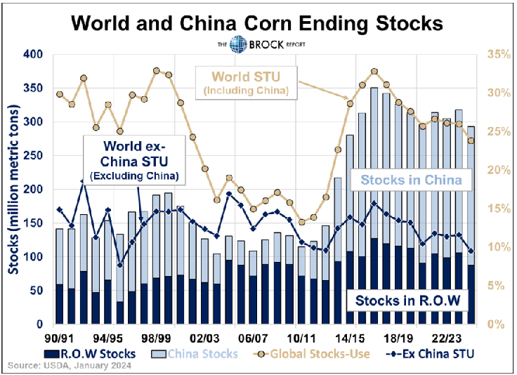 Corn Prices in a Bull Market? | The Brock Report
