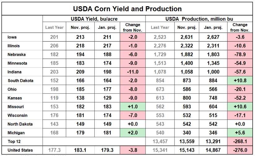 USDA Report | The Brock Report