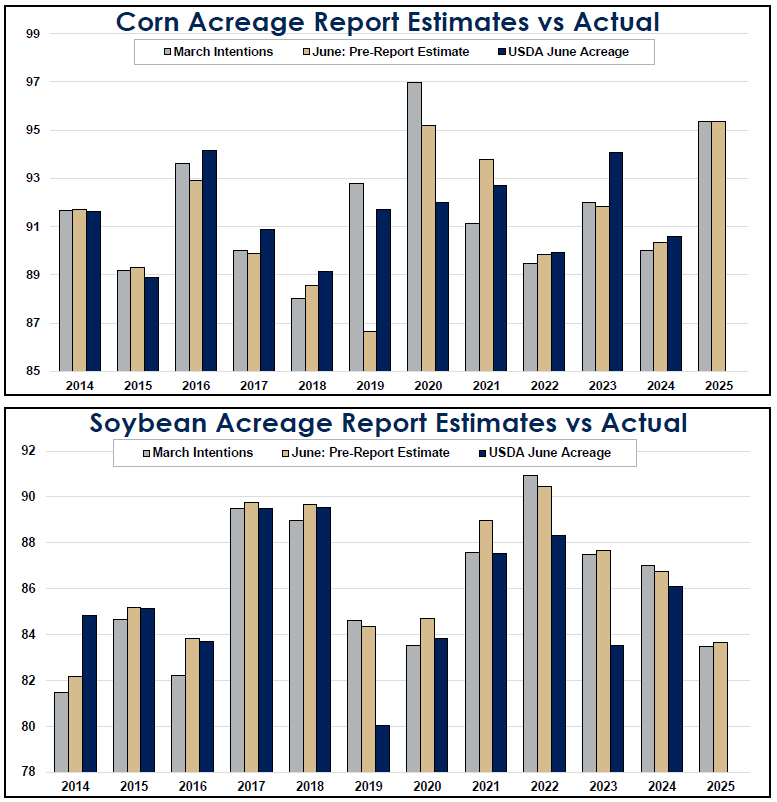 USDA Acreage Report Preview | The Brock Report